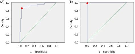 Receiver Operating Characteristic Curve Analyses For A Download Scientific Diagram
