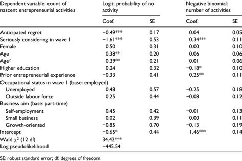 Zero Inflated Negative Binomial Regression Estimates Download Table