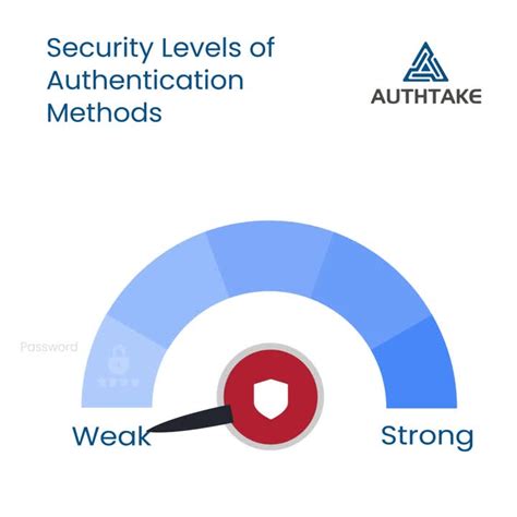 Video Authtake On Linkedin Security Levels Of Authentication Methods