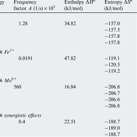 Thermodynamic Parameters Download Table