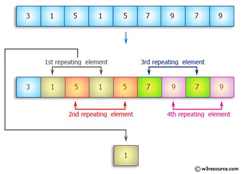 C Find The First Repeating Value In An Array Of Integers
