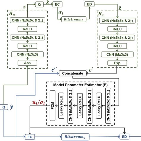 The Proposed Deep Learning Based Compression Network For The Phase Only Download Scientific