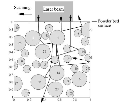 Two Dimensional Ray Tracing Simulation Of The Penetration Behavior Of A