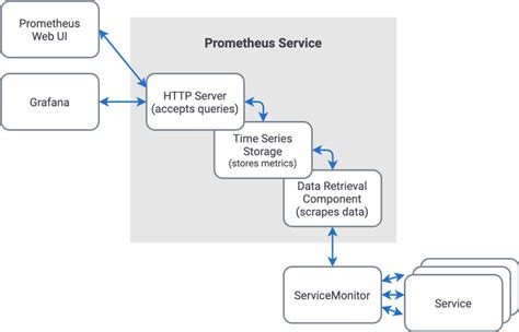 Monitoring Cassandra Clusters In Kubernetes With Prometheus And Grafana