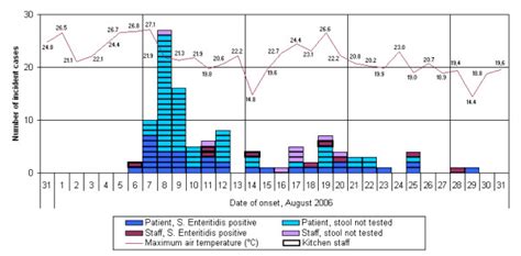 Epi Curve Of The Outbreak N 94 Patients And 17 Staff Including