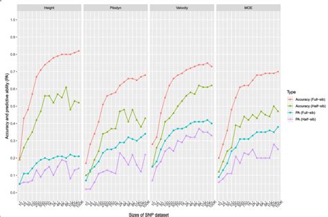 Accuracy And Predictive Ability Pa Of Genomic Selection With Subset Download Scientific