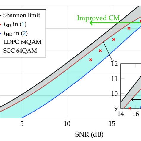 Signal To Noise Ratio Snr Vs Achievable Information Rates Airs For