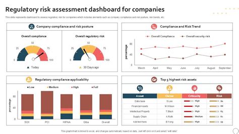 Regulatory Risk Assessment Dashboard For Companies Ppt Presentation Ppt