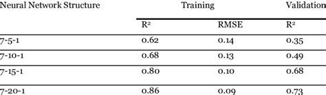 Different Structures Of The Artificial Neural Network Download Table