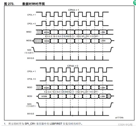 Spi与w25q128结合stm32f407 Spi控制器原理利用固件库中相关函数封装对于wq25128的page P Csdn博客
