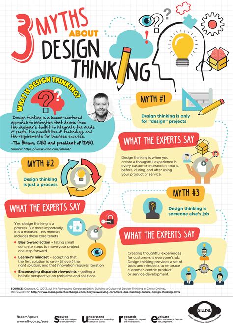 Design Thinking Infographic