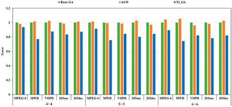 intelligent mapping method for power consumption and delay optimization