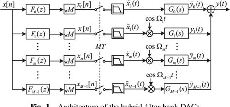 Figure 1 From An Estimation Method Of Timing Mismatch Error In Hybrid Filter Bank Dacs