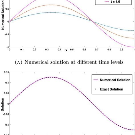 Plots Of Exact And Numerical Solutions For Example 5 2 By Taking Download Scientific Diagram