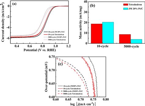 A Lsv Results And B The Mass Activity At 0 9 V Of The Two Catalysts Download Scientific