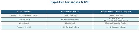 Crowdstrike Vs Microsoft Defender The Ultimate 2025 Endpoint Security Showdown For Cios