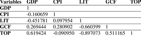 Correlation Matrix Of Variables Download Scientific Diagram