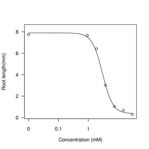 Four Parameter Logistic Fit To The Data Set Ryegrass Download