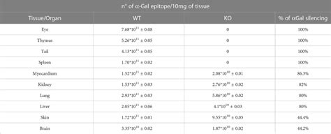 Frontiers Correlations Between The Alpha Gal Antigen Antibody