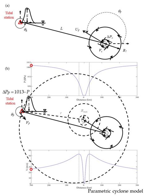 Sketch Of Effective Controlling Parameters For Storm Surge Prediction Download Scientific