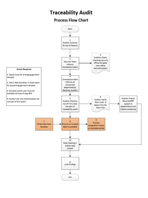 Traceability Audit Flow Chart Pdf Audit Accounting