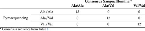 Comparison Of Pyrosequencing To Sanger And Illumina Sequencing