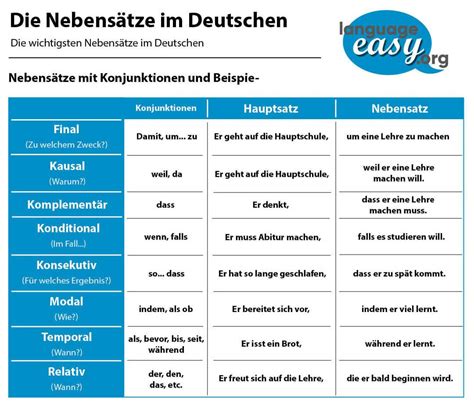 German Subordinate Clauses Learn German German Grammar German Language German Subordinate Clauses Learn German German Grammar German Language