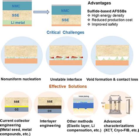 硫化物基无负极固态电池：主要挑战和新兴解决方案 Acs Energy Letters X Mol