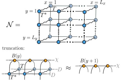 Boundary Mps Contraction Of 2d Peps A Tensor Network Representation