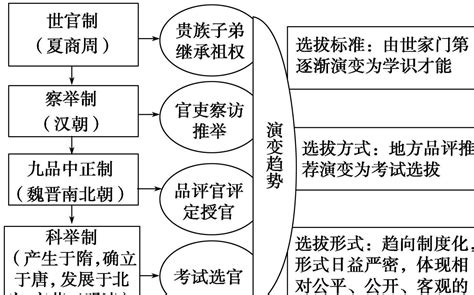 科举创立打破门阀限制后期因形势和内容逐步僵化而被淘汰 制度