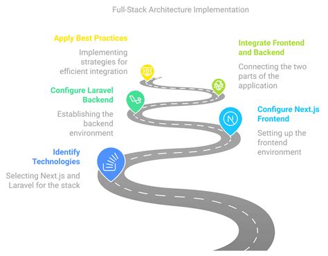 Configuring A Full Stack App With Nextjs And Laravel Landry Bella