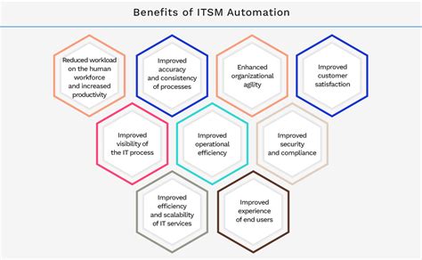 Itsm Automation Your Guide To Enhancing Service Efficiency
