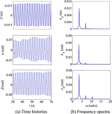 A Time Histories And B Frequency Spectra For Heave Roll And Pitch Download Scientific Diagram