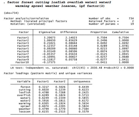 Using Factor Scores In Regression By Using Stata HKT Consultant