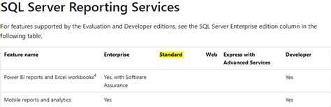 Data Driven Subscription Feature Not Available On Standard Edition