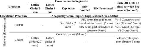Parameters Used For The Fea Simulations In The Software Abaqus For