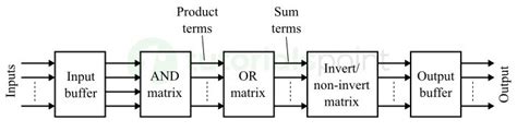 Programmable Logic Array