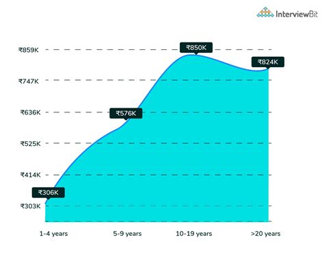 Web Developer Salary In India For Freshers Experienced InterviewBit