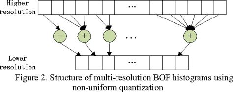 Figure 1 From Efficient Multi Resolution Histogram Matching For Bag Of