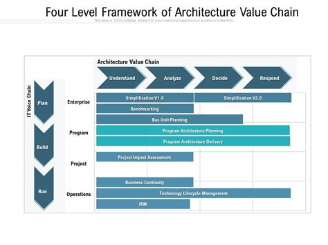 Four Level Framework Of Architecture Value Chain Ppt Powerpoint Presentation Infographic
