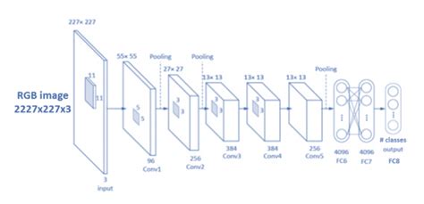 alexnet architecture using python aman kharwal