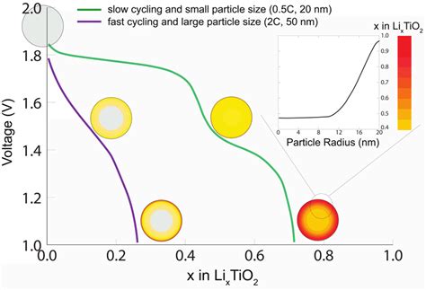 Overview Of Li Intercalation In Anatase Download Scientific Diagram