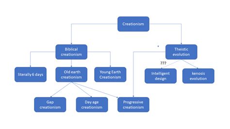 Understanding Creationism Dialog Between Science And Theology