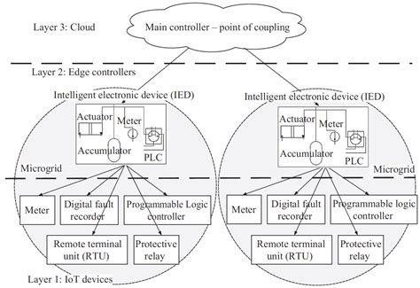 Enhancing Cybersecurity In Distributed Microgrids A Review Of Communication Protocols And Standards
