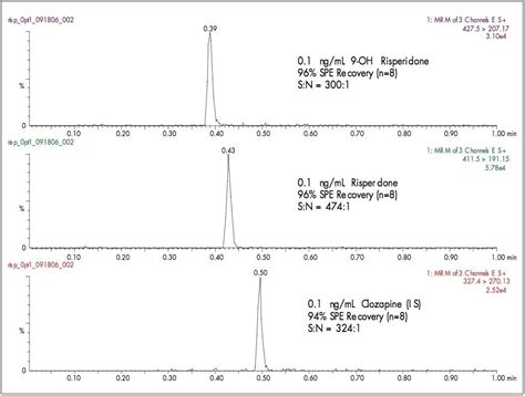 utility of uplc ms ms and spe for high throughput quantitative