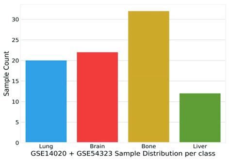 Merged Dataset Class Imbalance Download Scientific Diagram