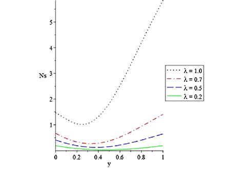 Entropy Generation With Rising K Download Scientific Diagram
