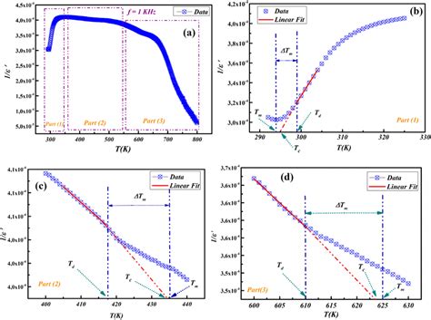 A The Inverse Of Dielectric Constant Download Scientific Diagram