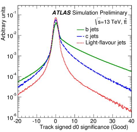 Signed Transverse Impact Parameter Significance Of Tracks In B C And Download Scientific
