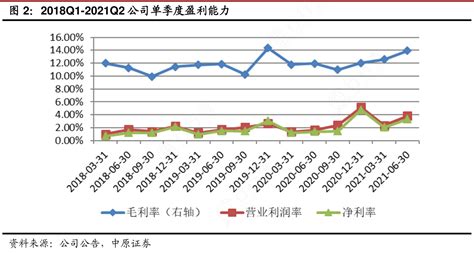 想问下各位网友2018q1 2021q2公司单季度盈利能力的情况行行查行业研究数据库
